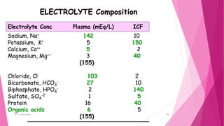 Water and electrolyte | PPSX