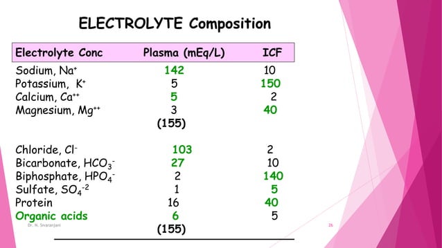 Water and electrolyte | PPSX