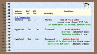 Water and electrolyte | PPSX