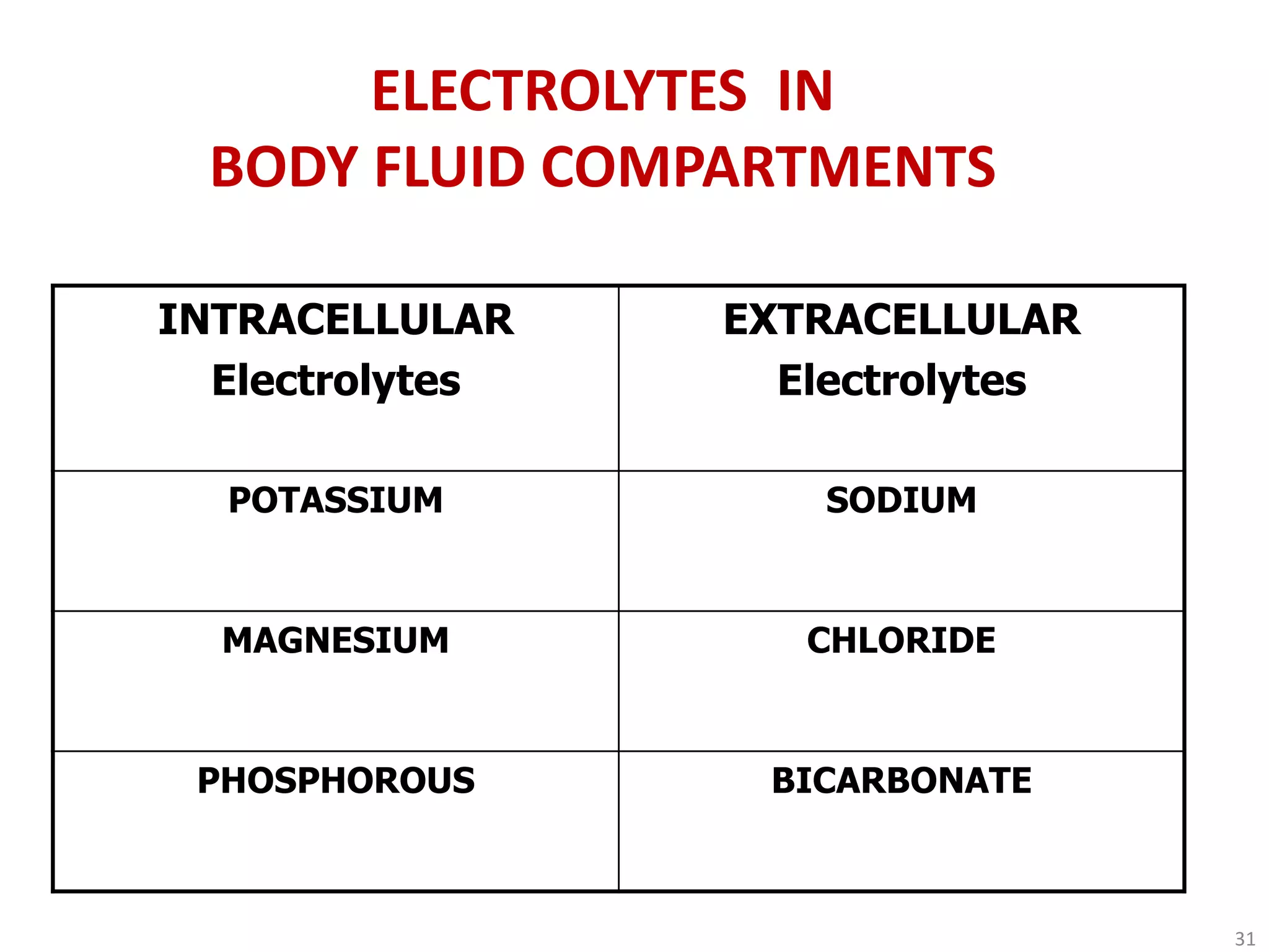 Water and electrolytes balance and imbalance in human body | PPTX