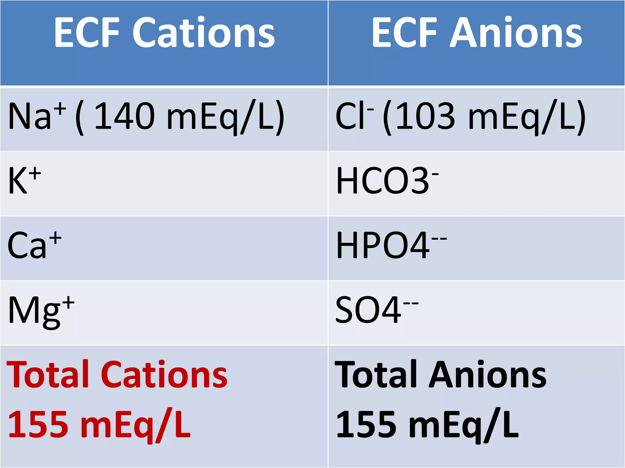 Water and electrolytes balance and imbalance in human body | PPTX
