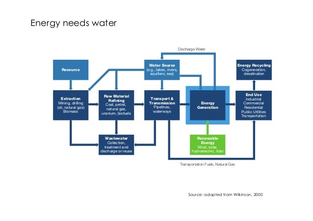 Tidal Energy Flow Chart