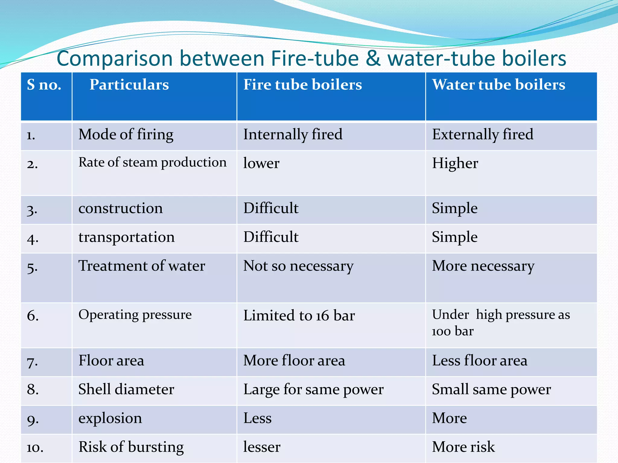 Water and fire tube boilers | PPTX
