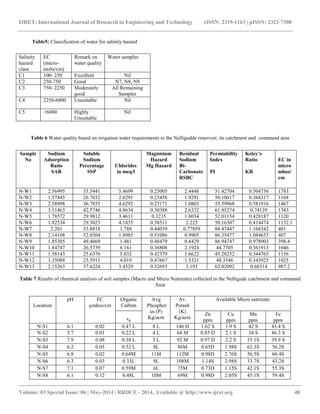 Water and soil quality aspects of nelligudde reservoir catchment and ...