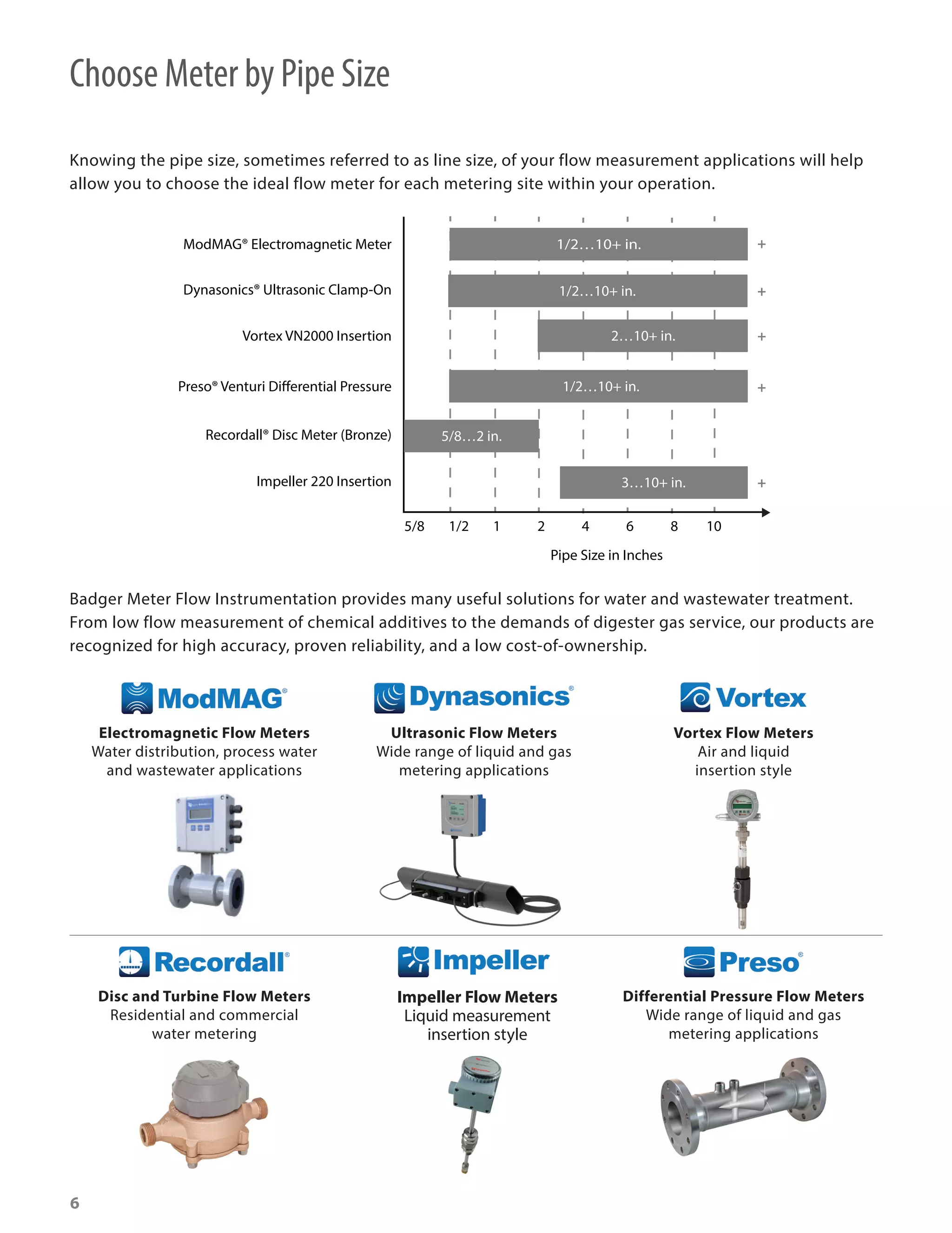 Water and wastewater brochure badger meter | PDF