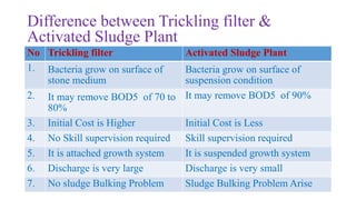 Biological Treatment for Waste Water | PPTX