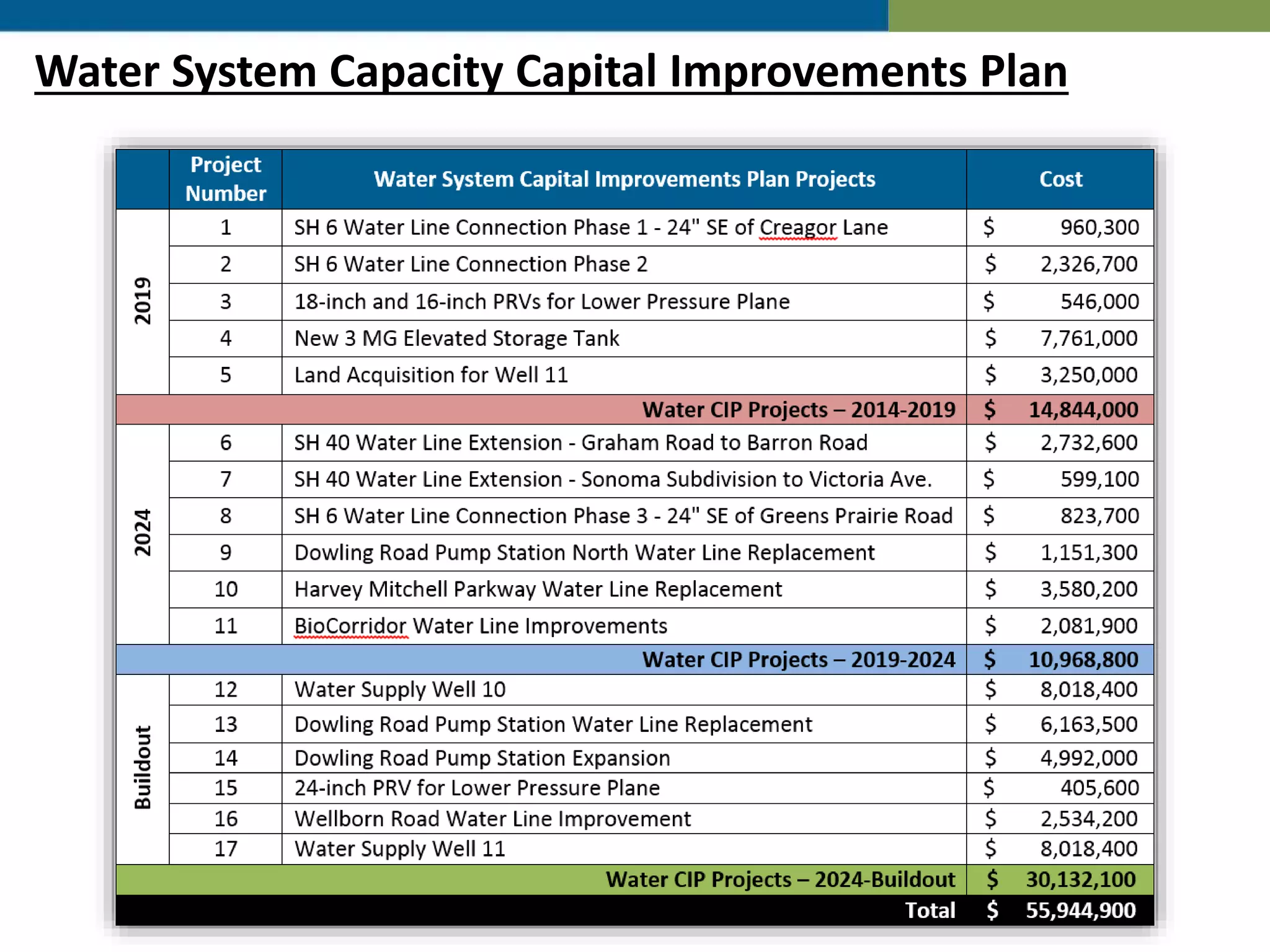 Water and Wastewater System Master Plans | PPTX