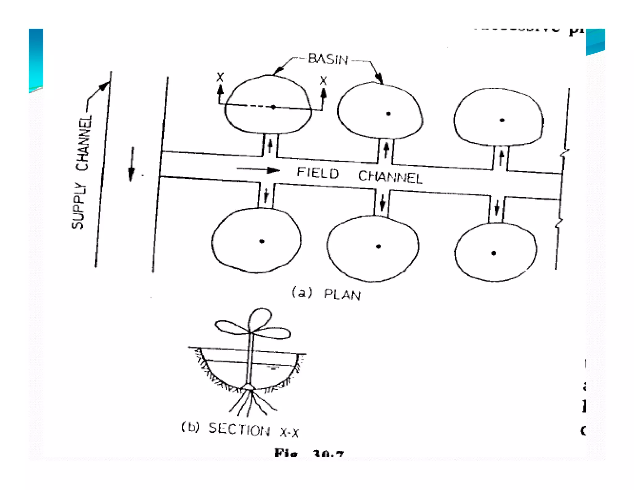 Water application methods (part – i) | PDF