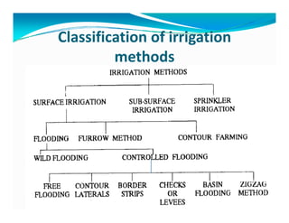 Water application methods (part – i) | PDF