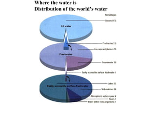 Water as a finite resource, Water Resource Management | PPT