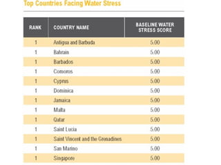 Water as a finite resource, Water Resource Management | PPT