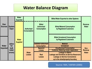 Water audit: A Tool for Assessment of Non-Revenue Water | PDF