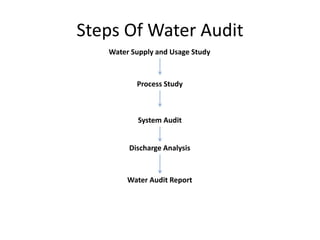 WATER_AUDIT.pptx