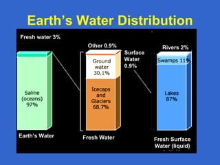 Water awareness presentation hans | PPT | Indoor Environmental Quality ...