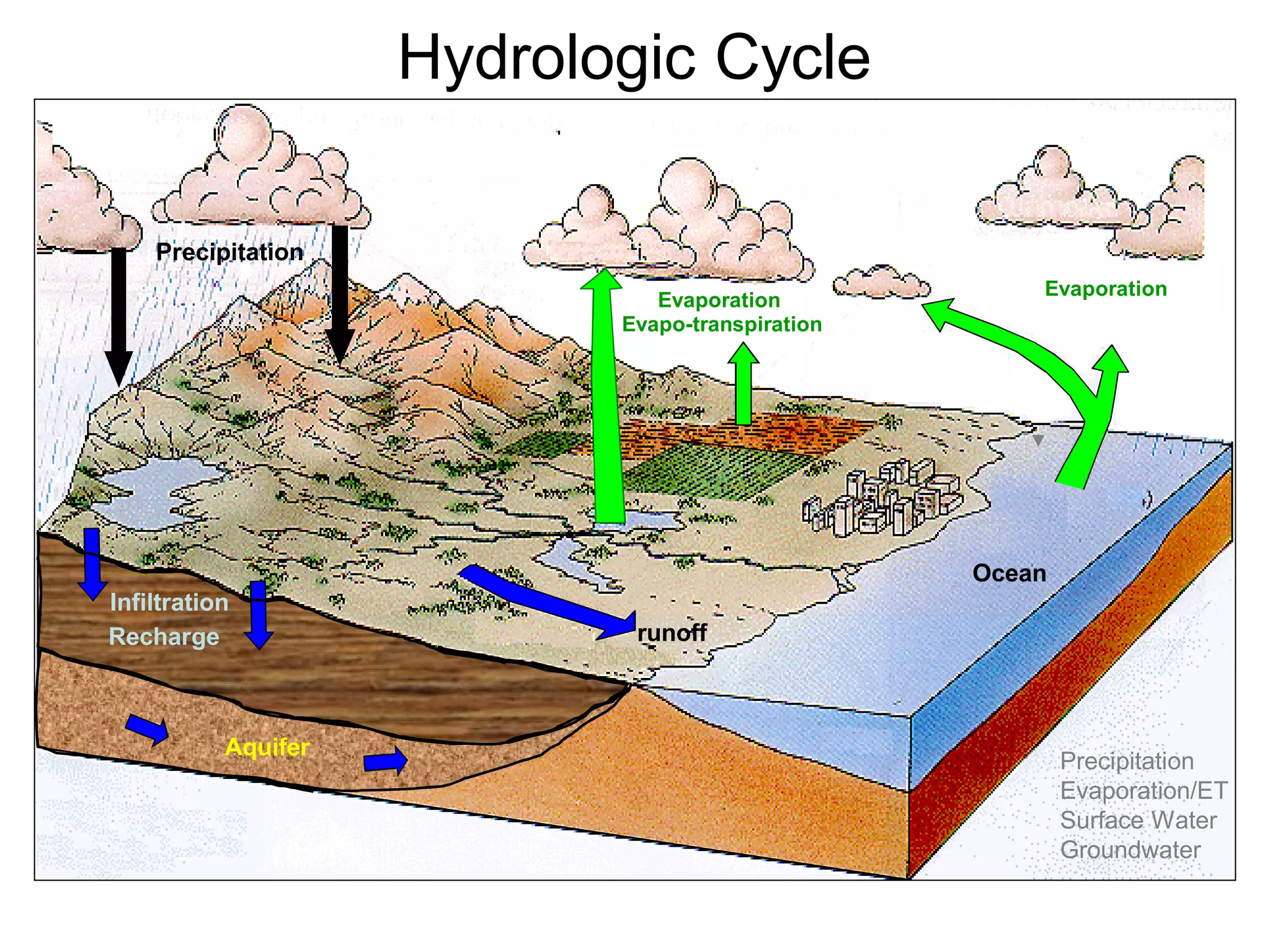 Water Balance Analysis | PDF