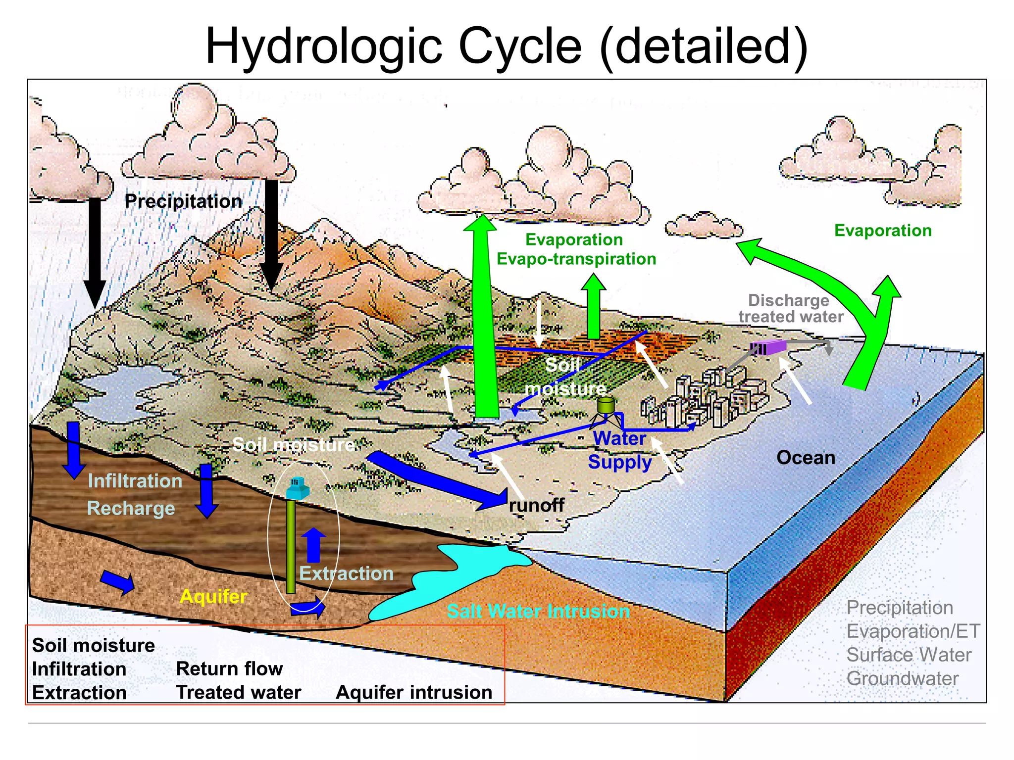 Water Balance Analysis | PDF