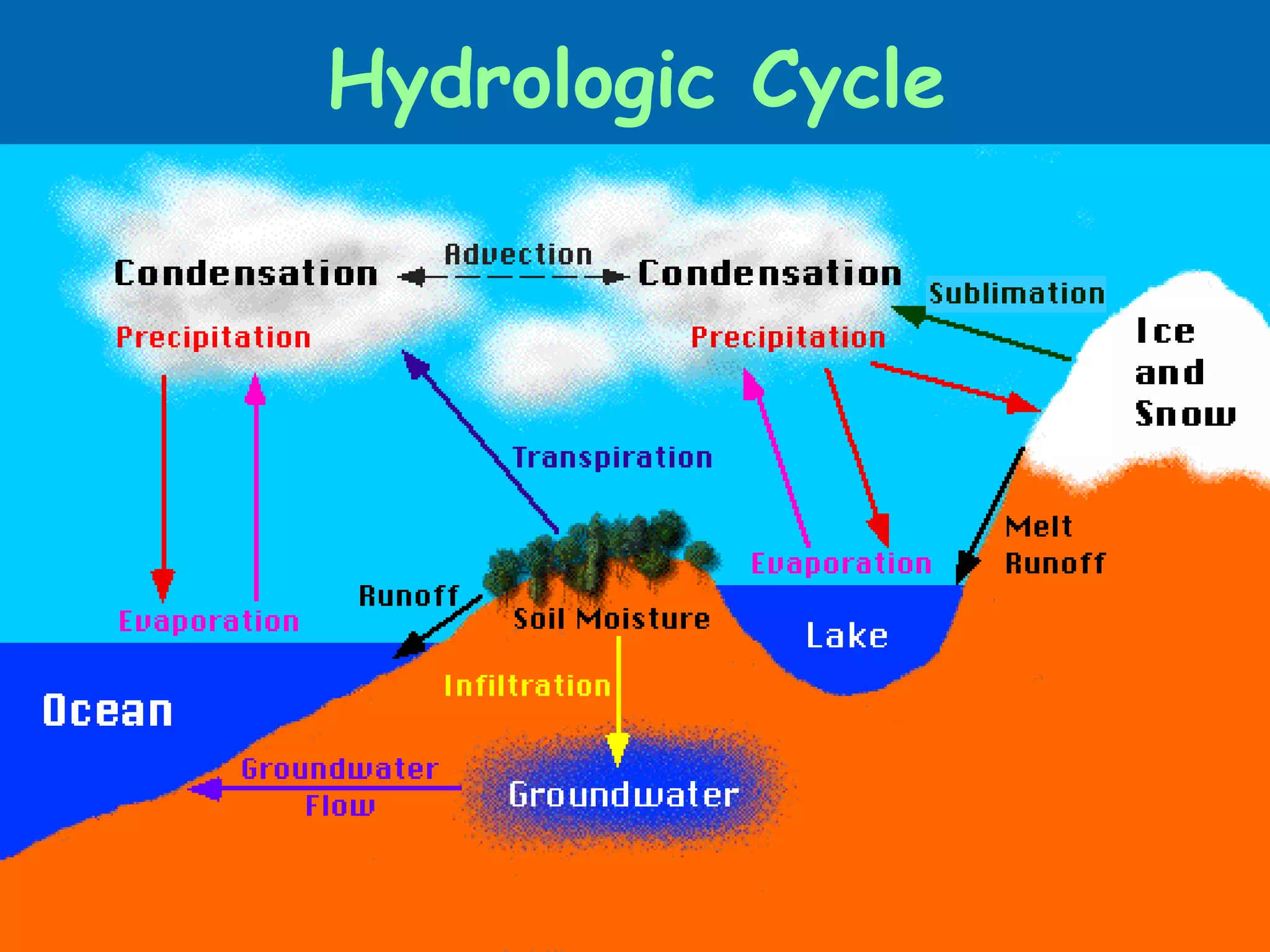 Water Balance Analysis | PDF