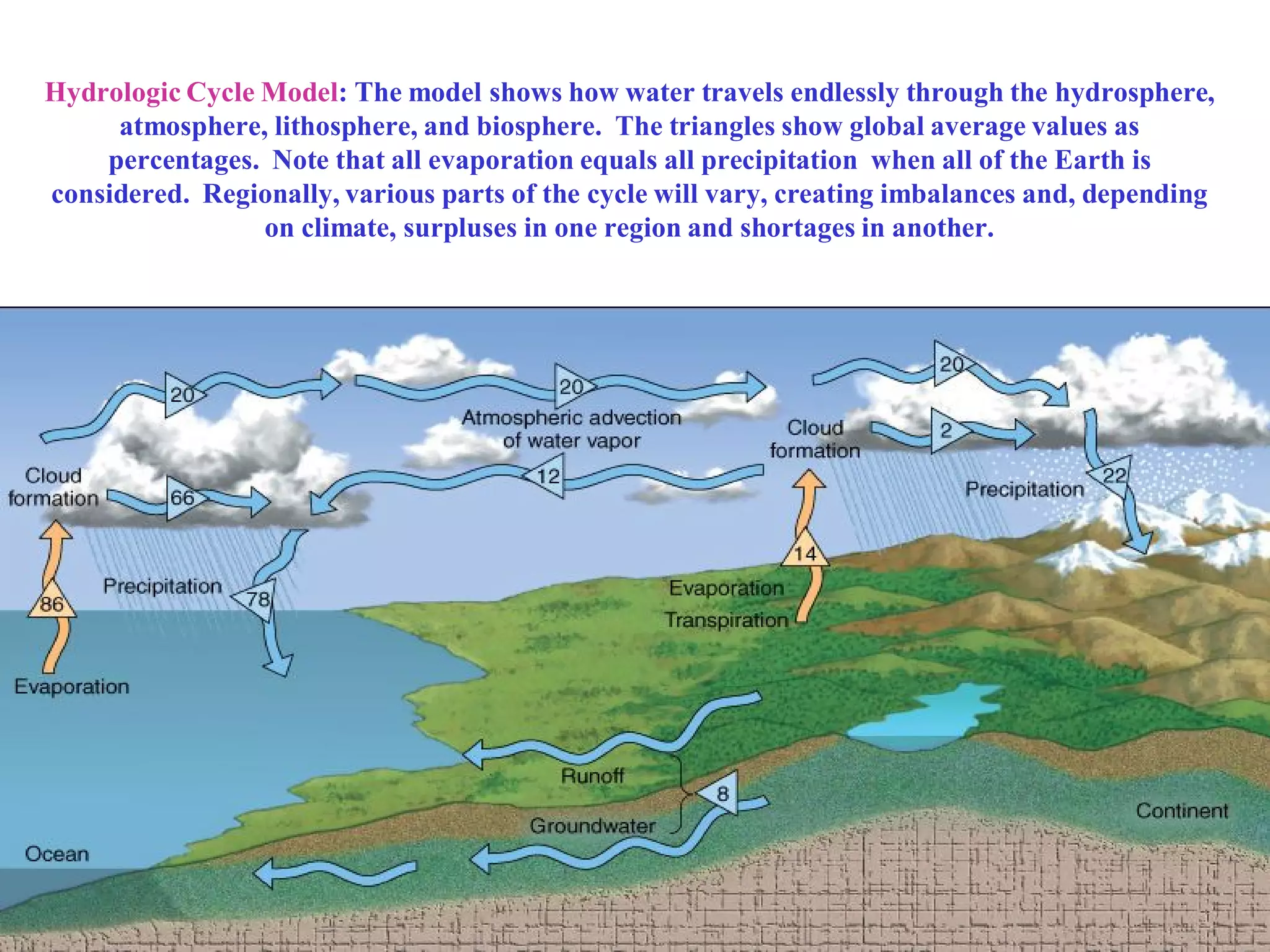 Water Balance Analysis | PDF