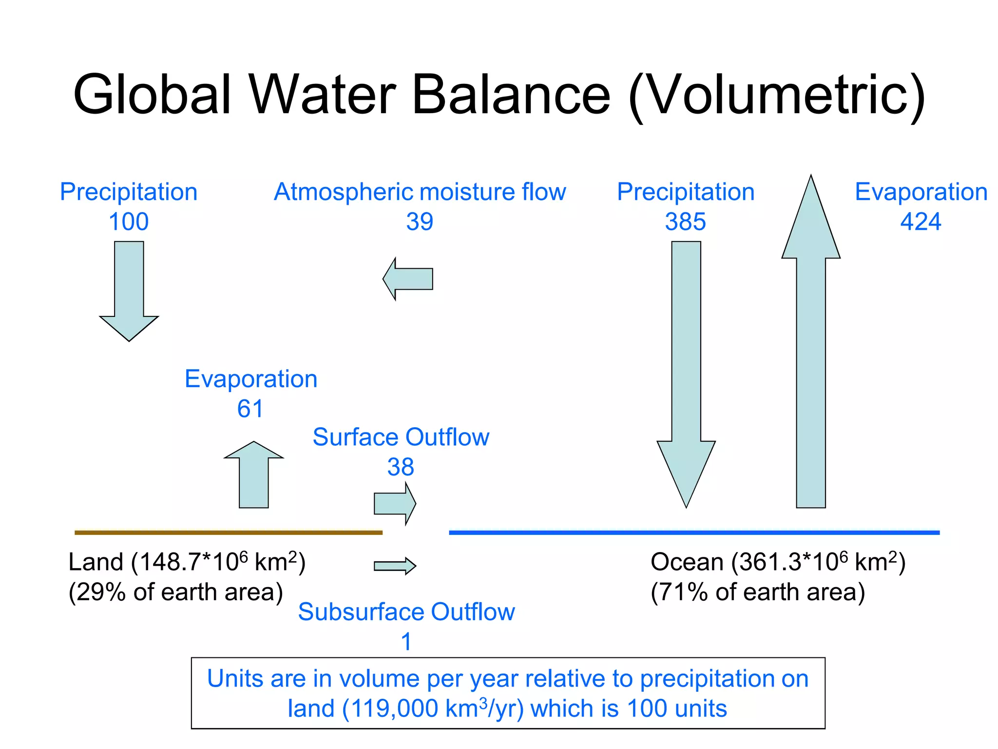 Water Balance Analysis | PDF