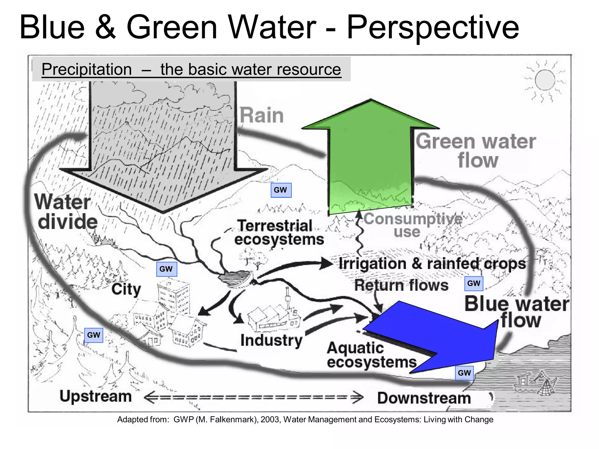 Water Balance Analysis | PDF