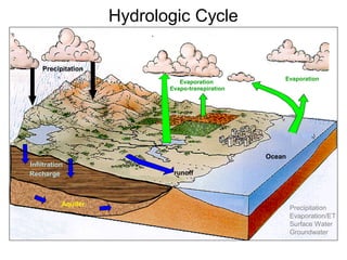 Water Balance Analysis | PDF
