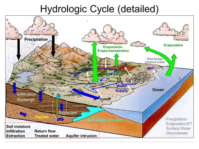 Water Balance Analysis | PDF