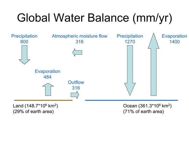 Water Balance Analysis | PDF