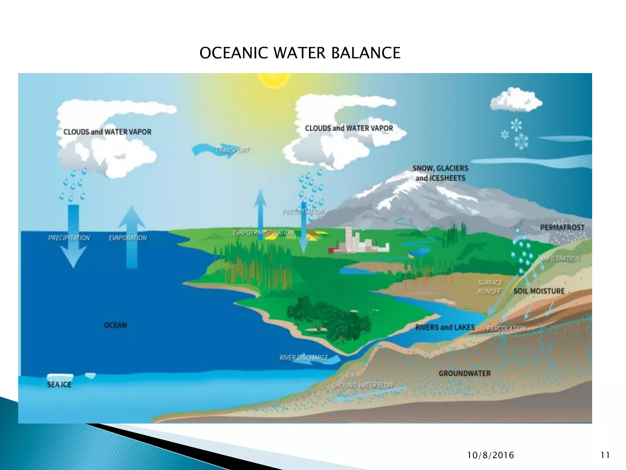 Water balance calculation | PDF