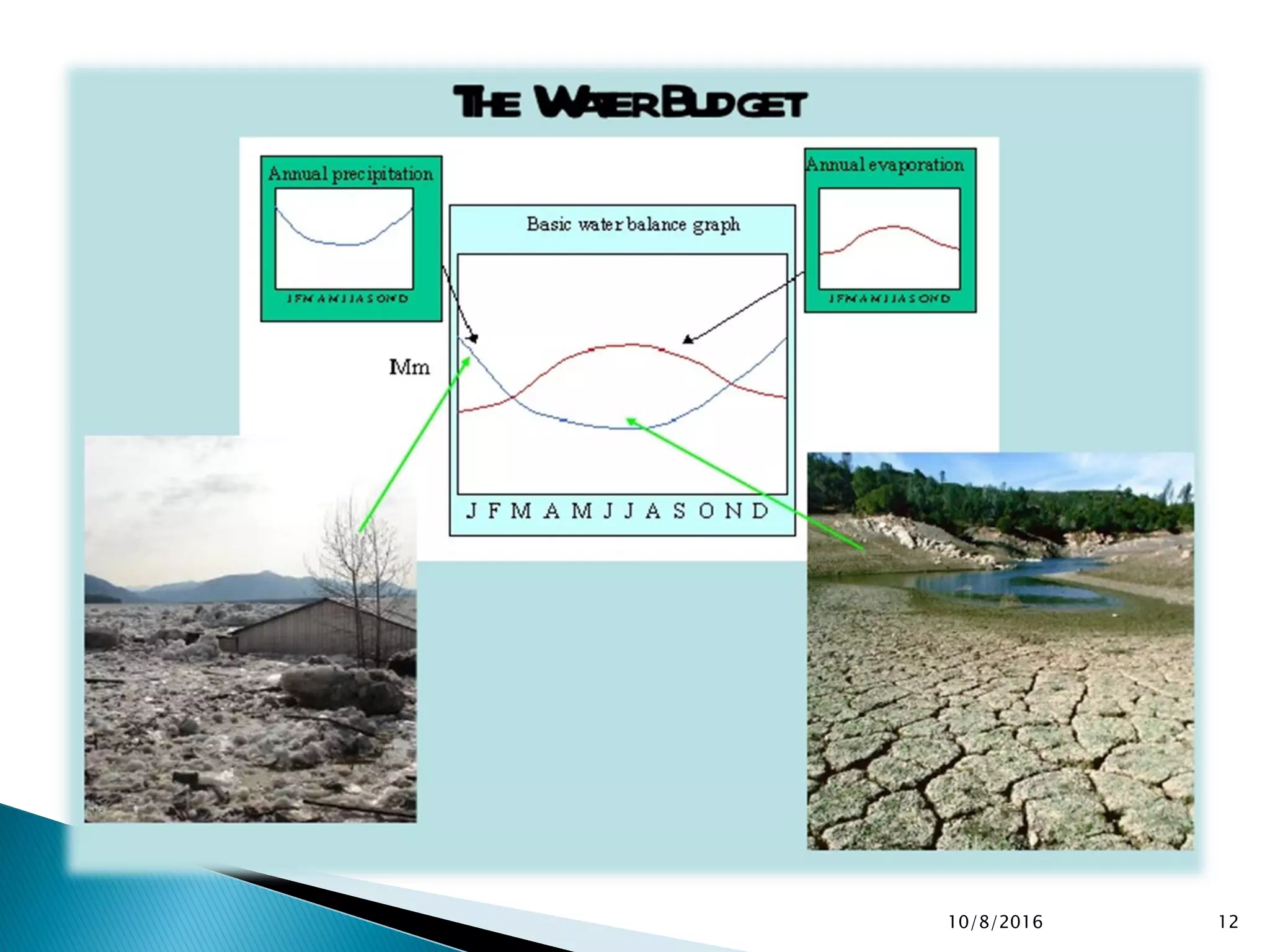 Water balance calculation | PDF