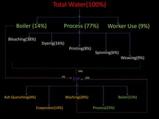 Water balance diagram in textile industry | PPT