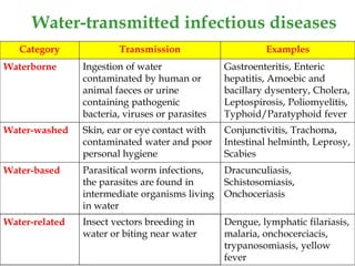 Water Borne Disease Control and Prevention.pdf