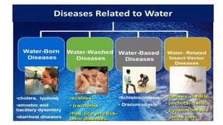 WATER BORNE DISEASES and its types, control and prevention | PPTX