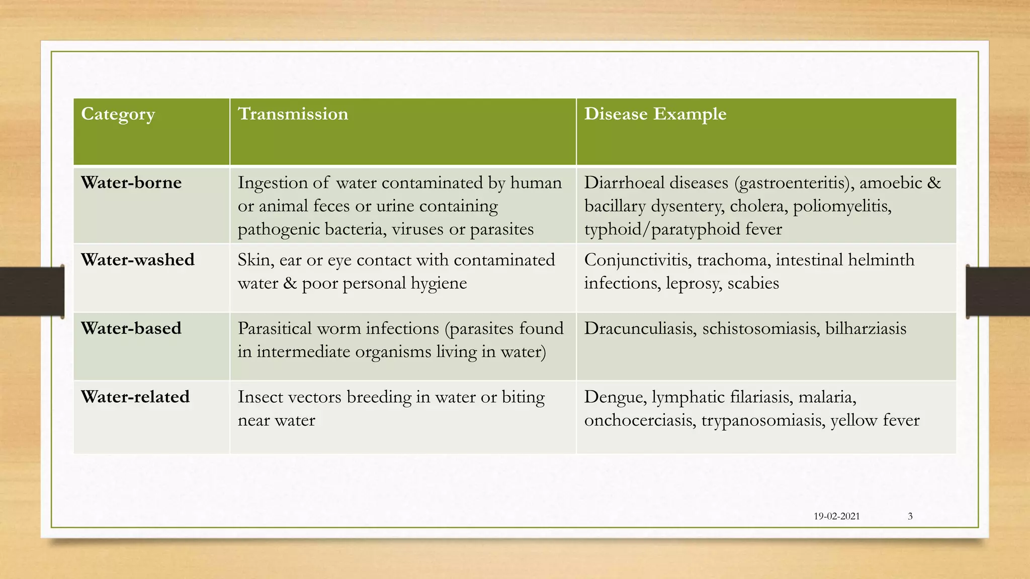 Water borne diseases (bacterial) | PPTX