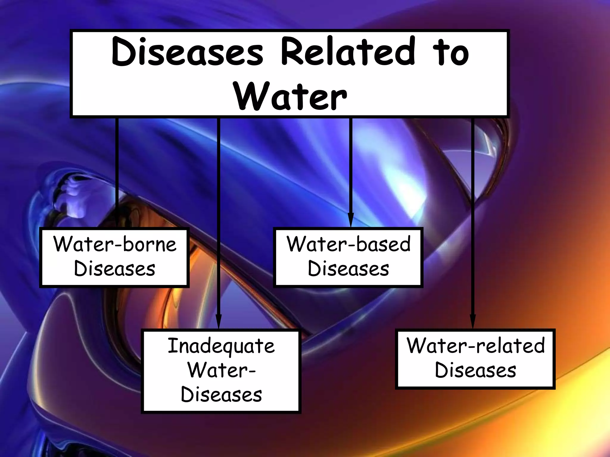 WATER BORNE DISEASES DIARRHOEA | PPT