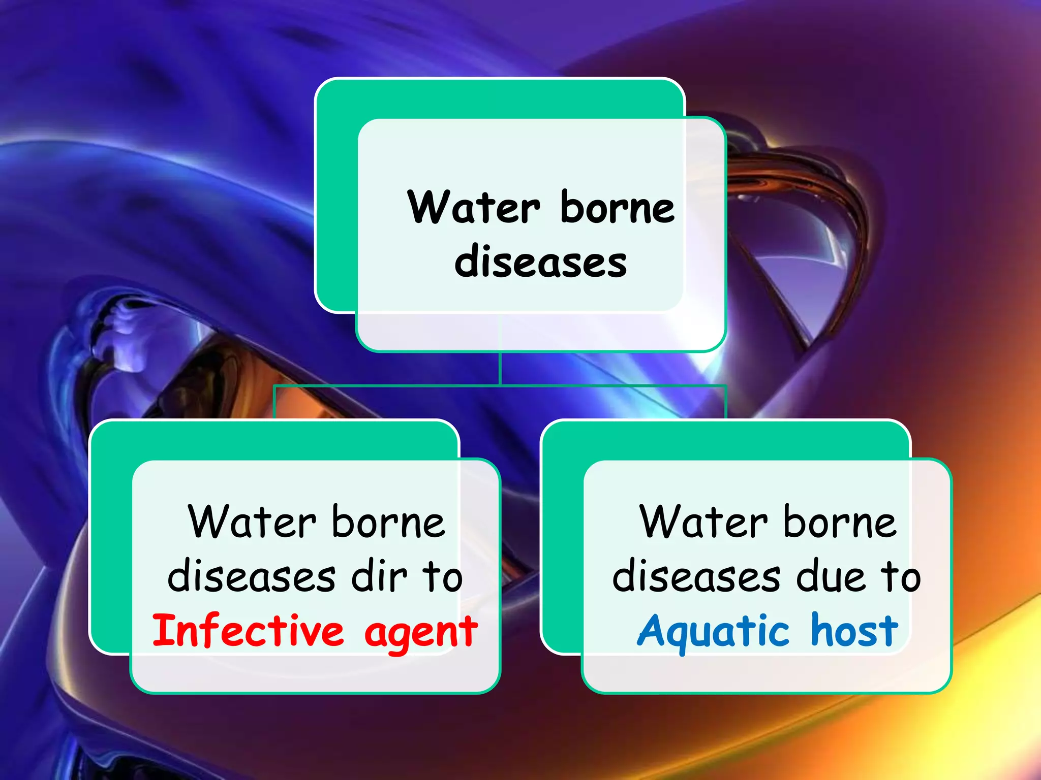 WATER BORNE DISEASES DIARRHOEA | PPT