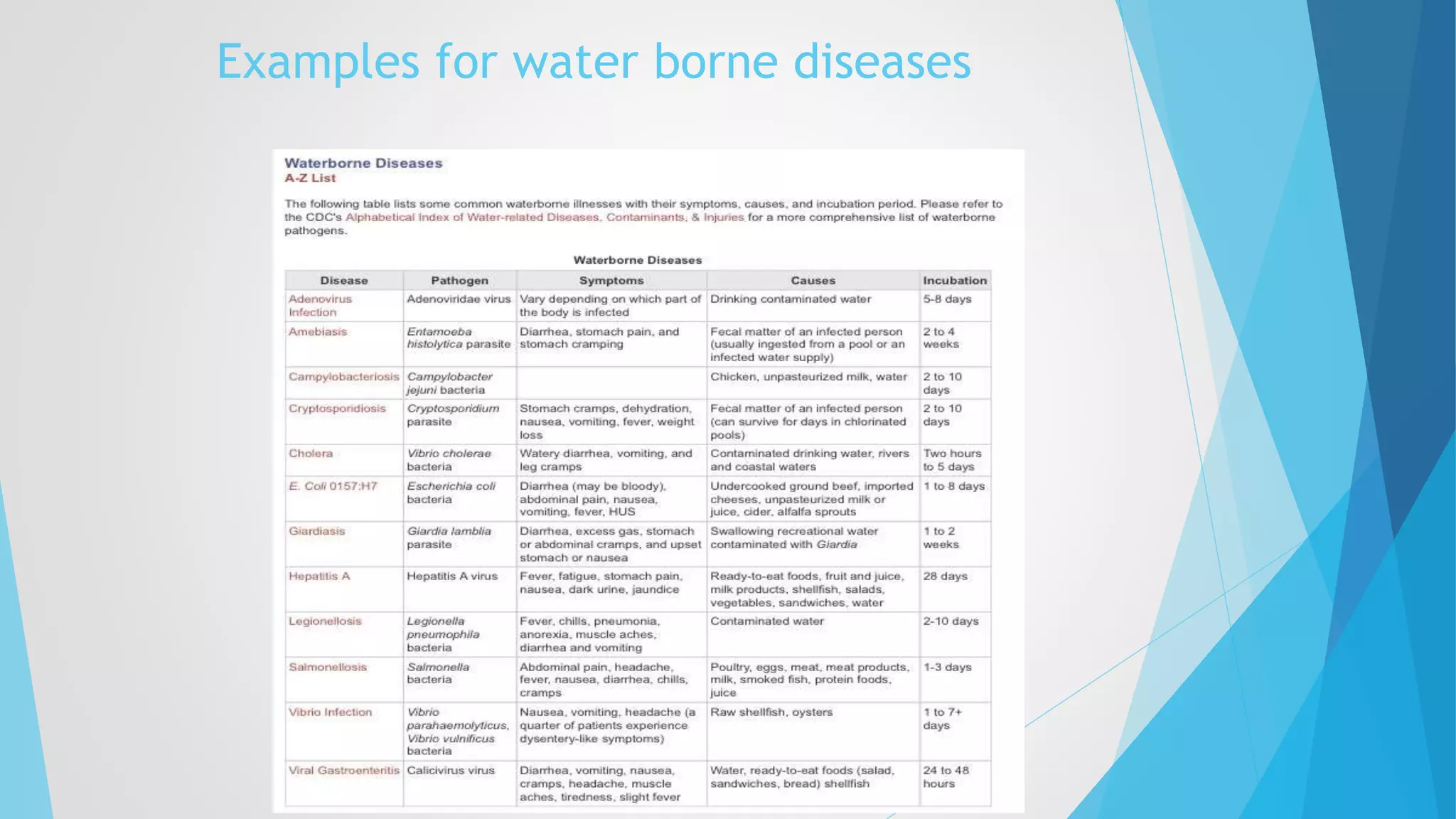 WATER BORNE DISEASES BY RAGHAV U V PPT.pptx | Infectious Diseases ...