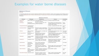 WATER BORNE DISEASES BY RAGHAV U V PPT.pptx