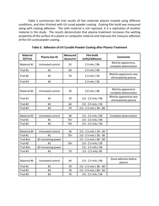Waterborne Symposium UV Powder Coating on Plastic with Plasma | PDF