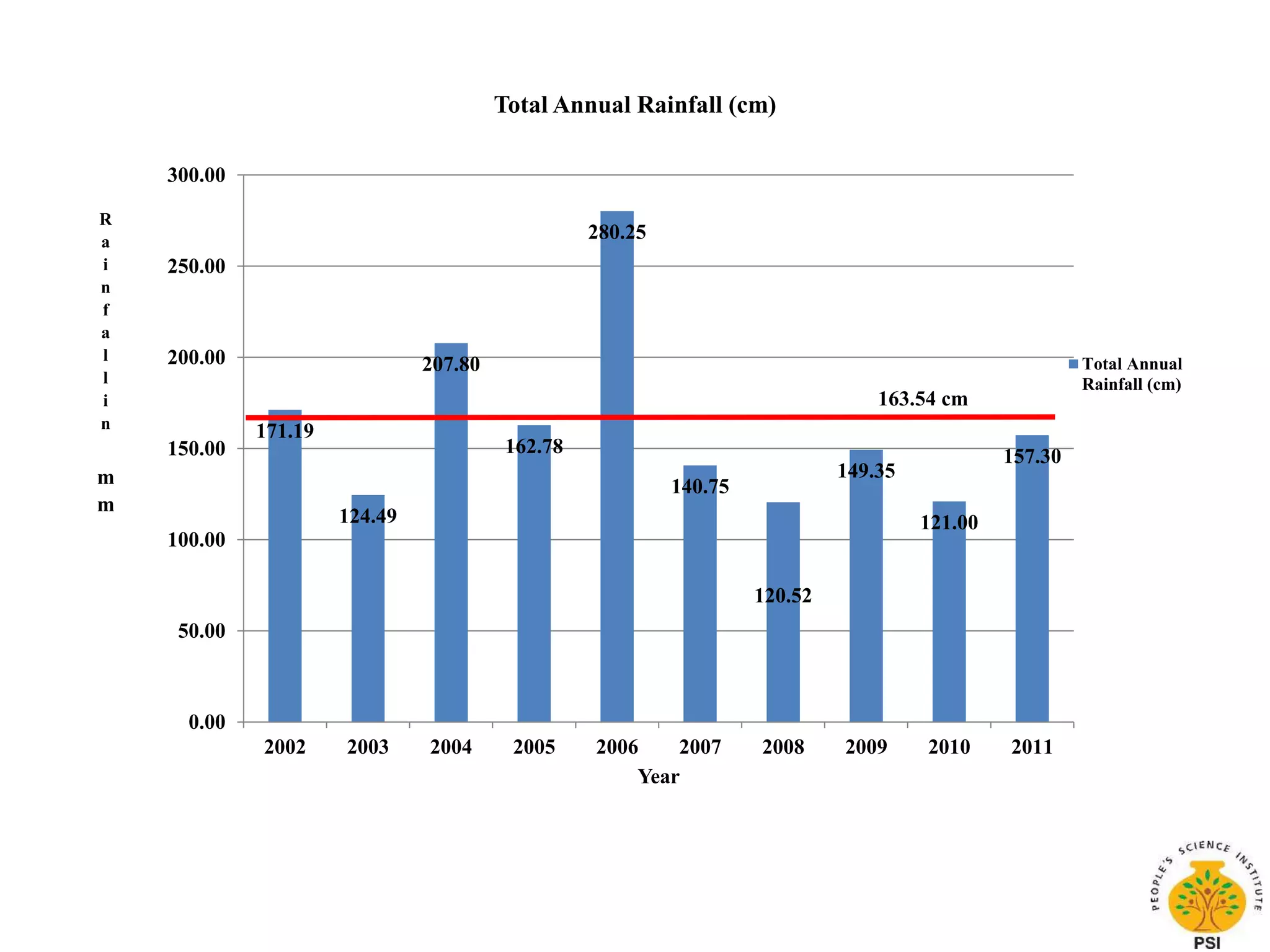 Water budgeting – a case study from chhuanthar | PDF
