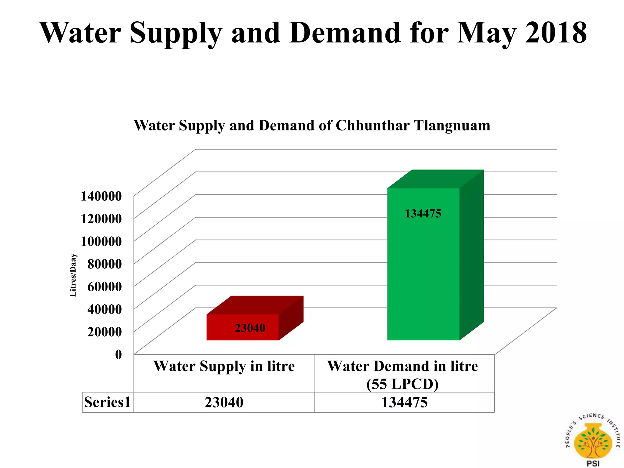 Water budgeting – a case study from chhuanthar | PDF