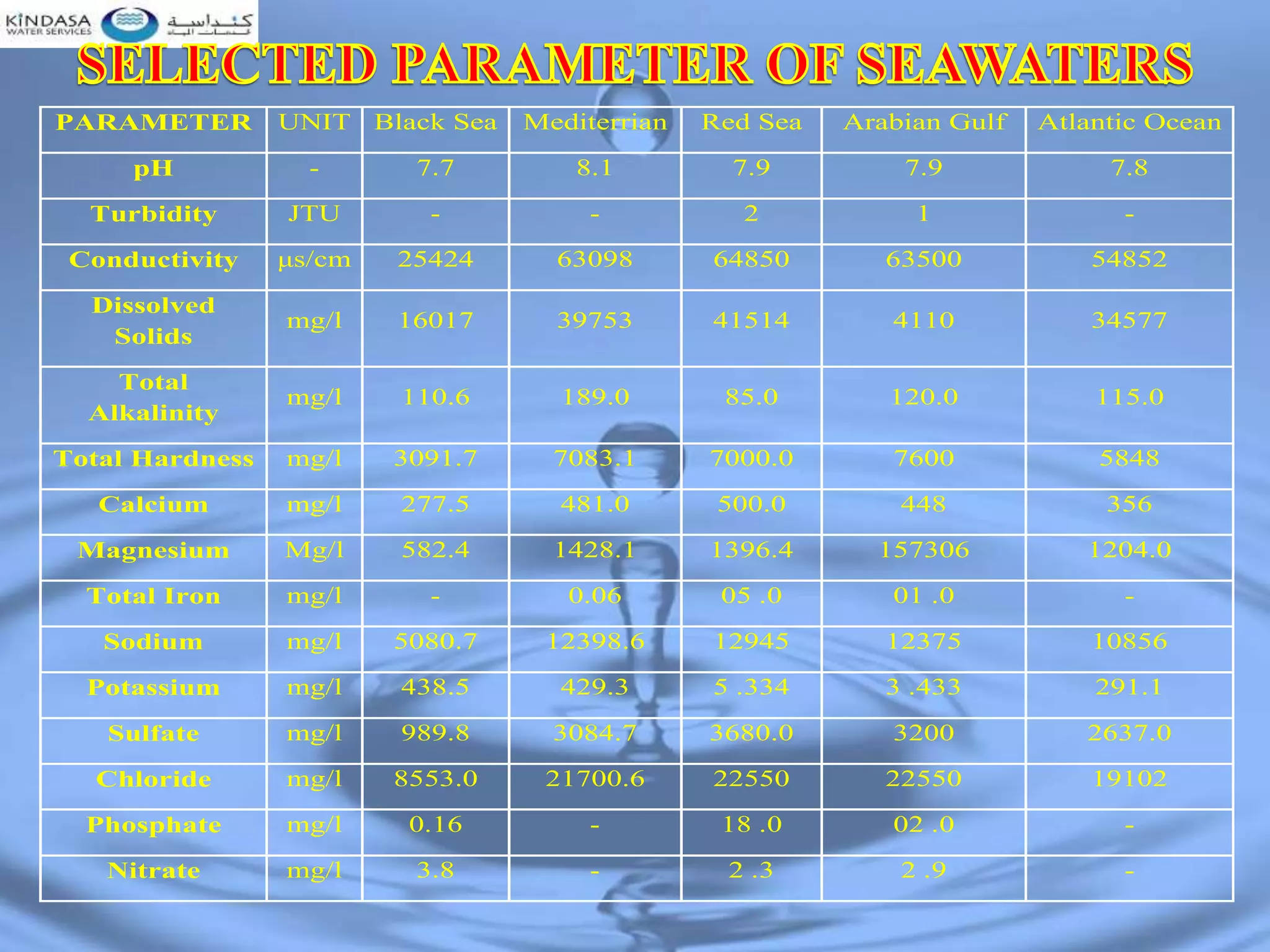 Water chemistry for kindasa final ii | PPT