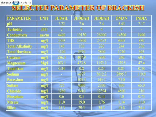Water chemistry for kindasa final ii | PPT