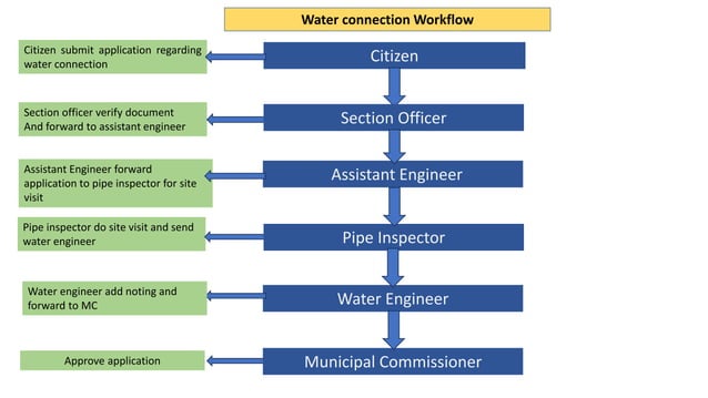 water connection workflow.pptxNJJJJJJJJJJ | PPTX