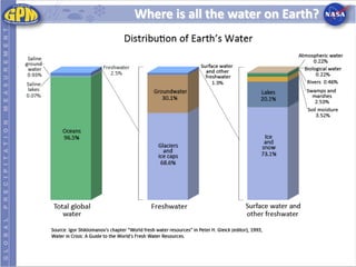 Water conservation for Middle Schools | PPTX