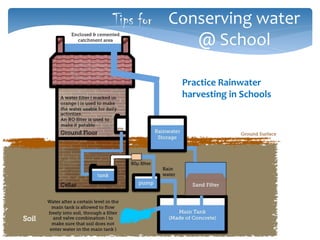 Water conservation | PPSX