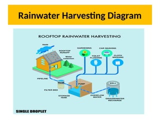Water Conservation, Rain water harvesting, Gr. water hydrology | PPTX