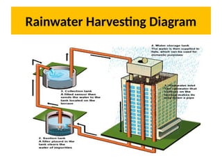 Water Conservation, Rain water harvesting, Gr. water hydrology | PPTX
