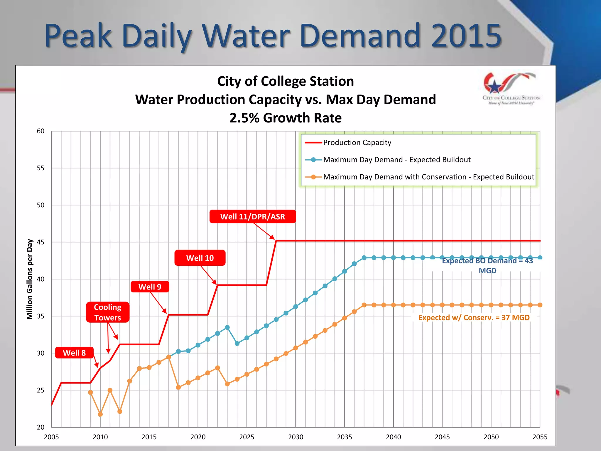 Water Conservation Efforts | PPTX
