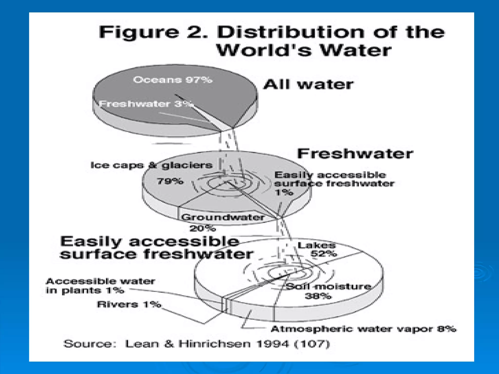 Water, Conservation & Management | PPT