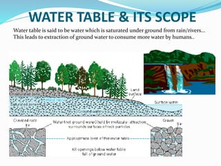 Water conservation – water, a precious resource | PPTX
